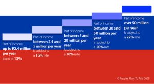 Russia 2025 Individual and Corporate Income Tax Rates - RUSSIA'S PIVOT ...