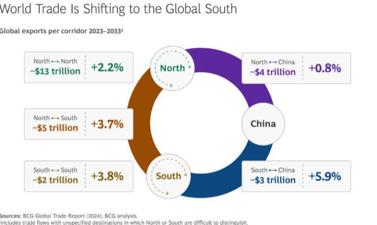 Global South To Increase Share Of Global Trade: Boston Consulting ...