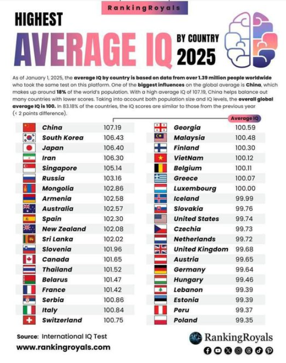 China Ranks 1st, Russia 6th In Global IQ Measurements - RUSSIA'S PIVOT ...